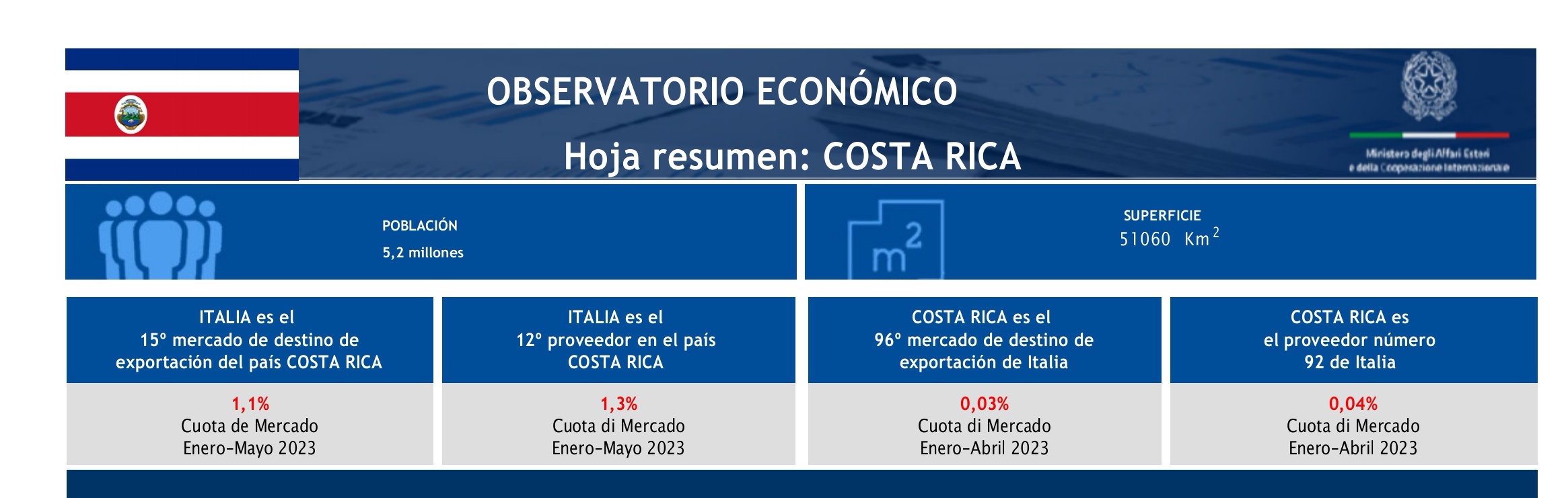 Situación económica de Costa Rica en el primer semestre de 2023